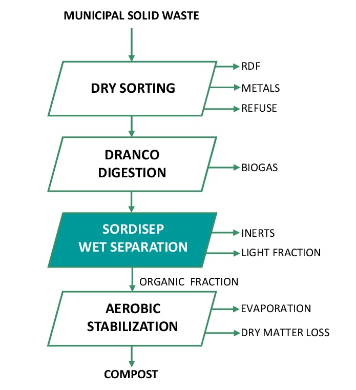 SORDISEP process | DRANCO nv